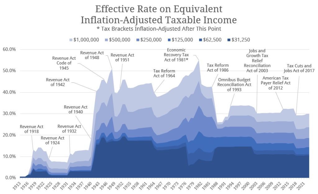 How Our Current Tax Brackets Compare to Historical Ones – Marotta On Money